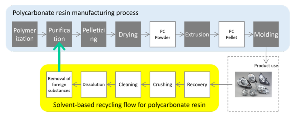 Teijin Develops Solvent-based Recycling Technology, Producing Recycled ...